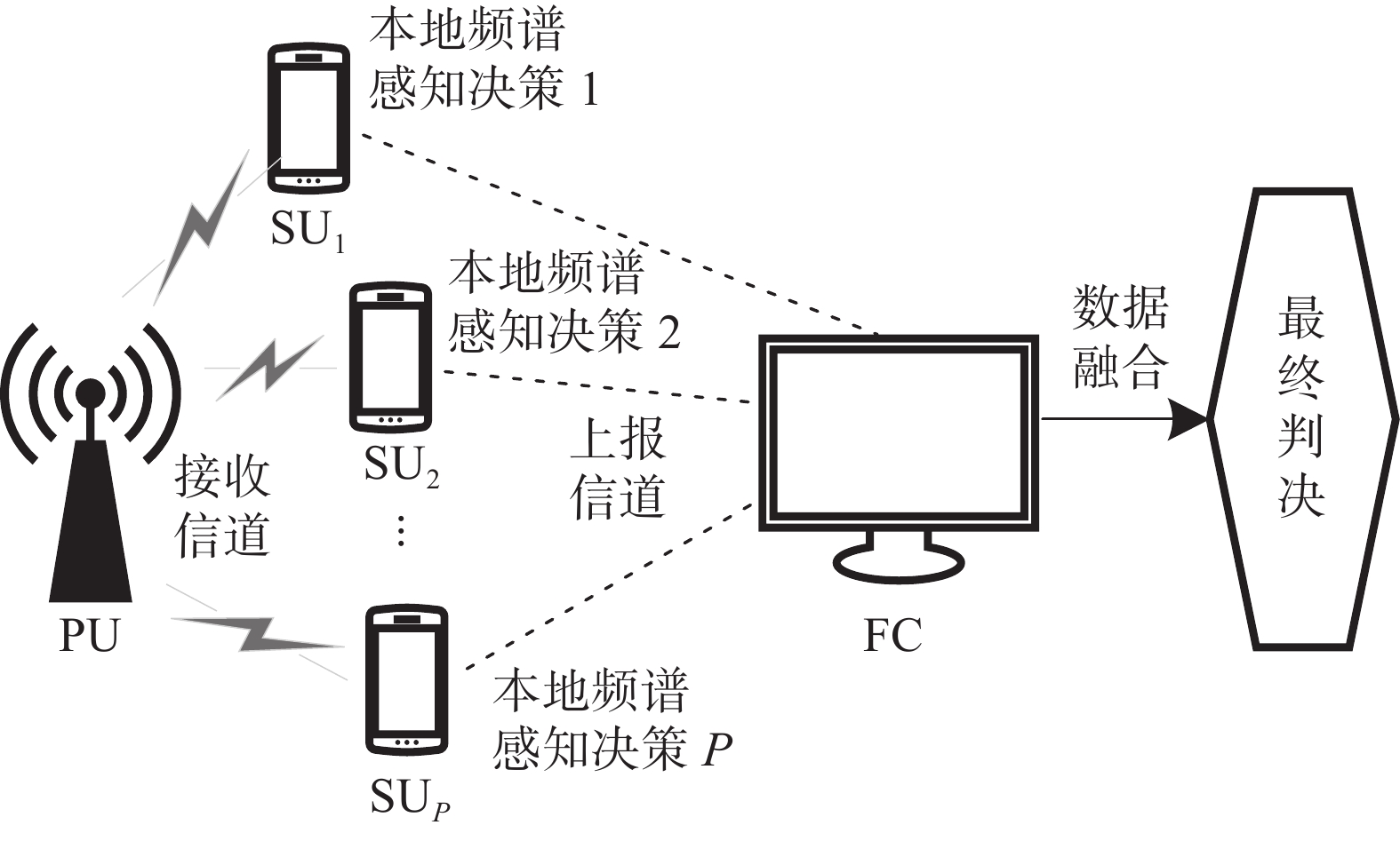 Cooperative spectrum sensing algorithm based on improved energy detection and Sevcik fractal ...