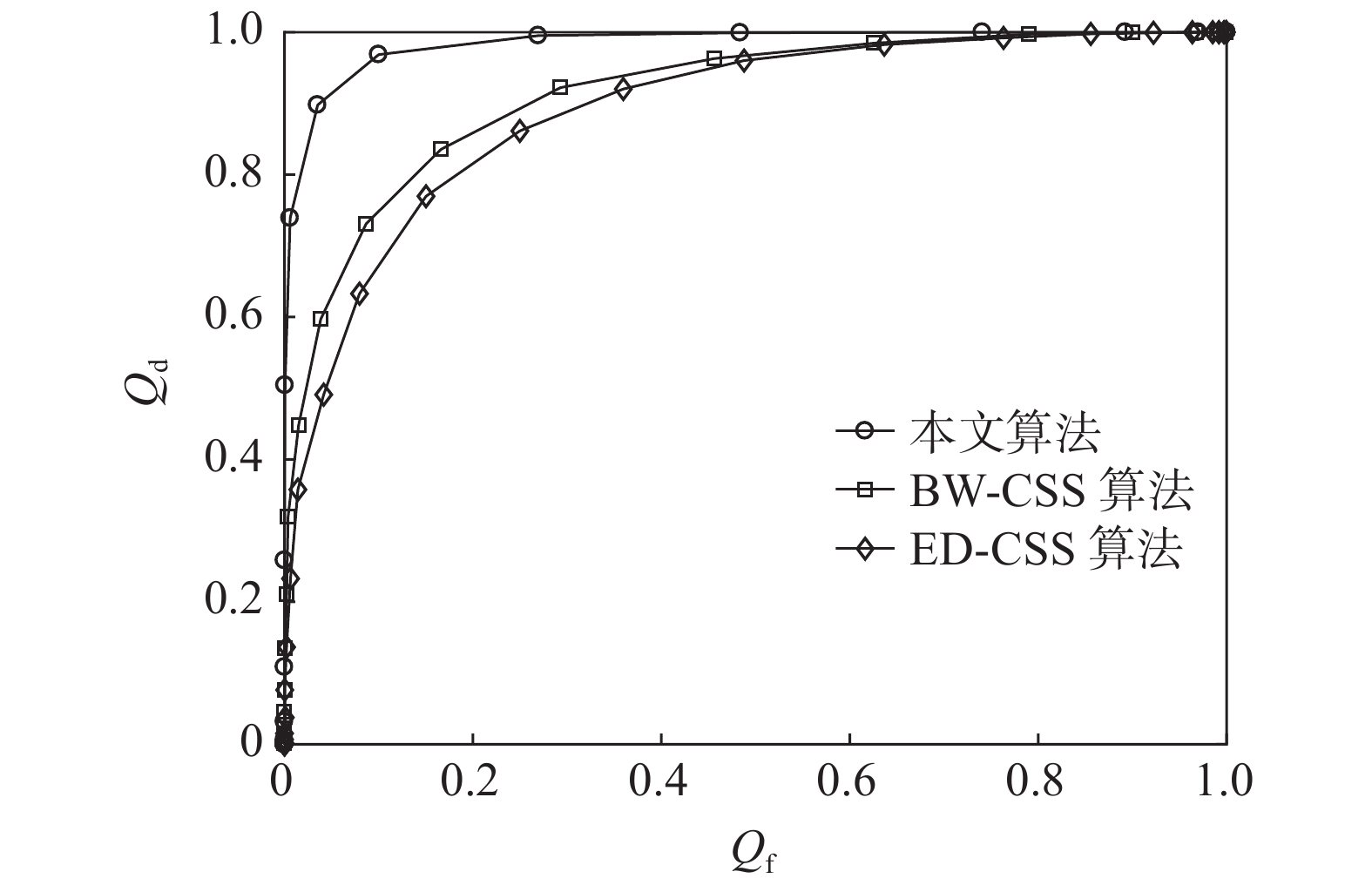 Cooperative Spectrum Sensing Algorithm Based On Improved Energy Detection And Sevcik Fractal