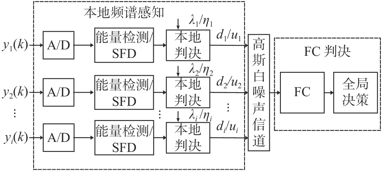 Cooperative spectrum sensing algorithm based on improved energy detection and Sevcik fractal ...