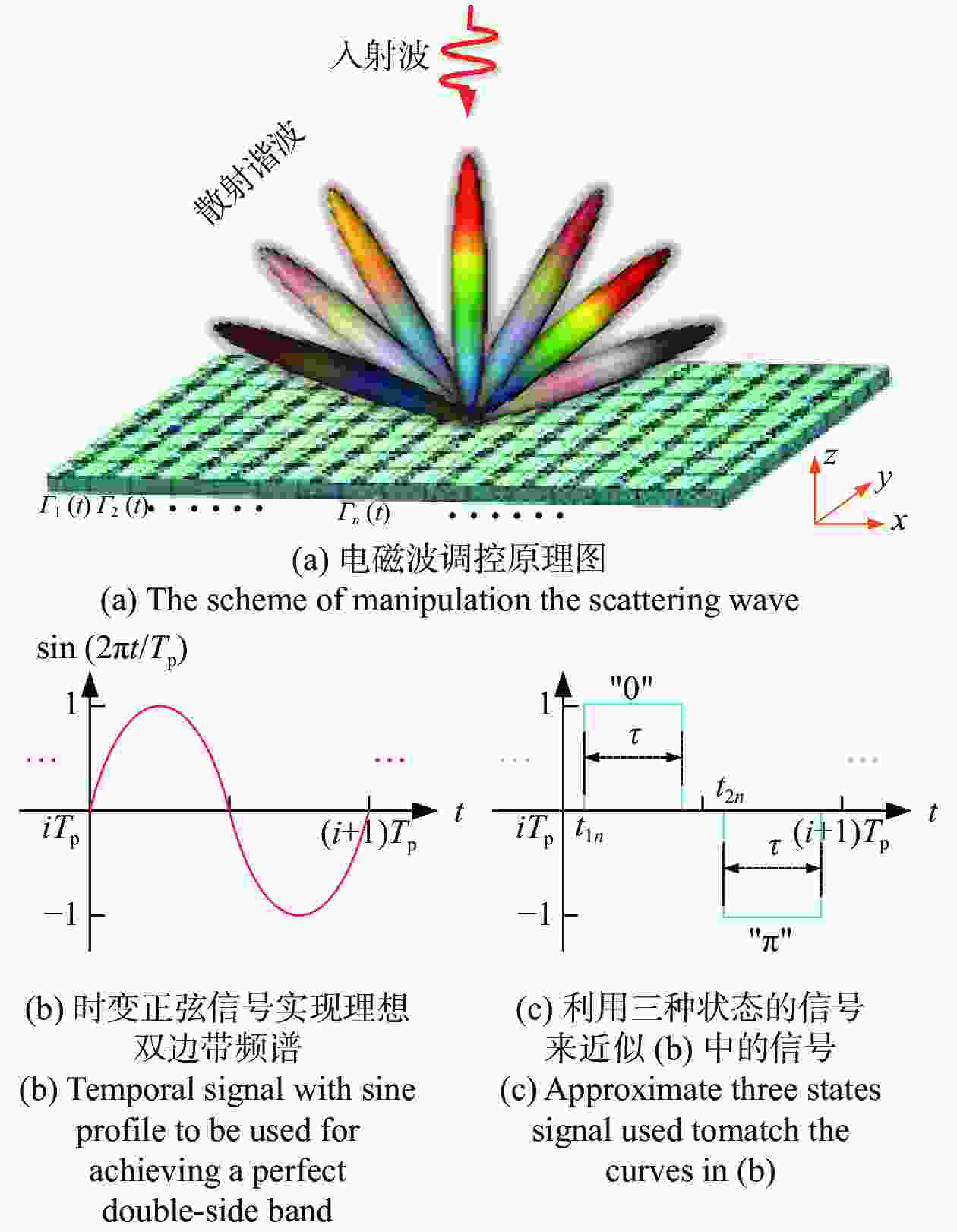 Low Complexity Design Method Of Space Time Modulated Metasurface And Its Applications