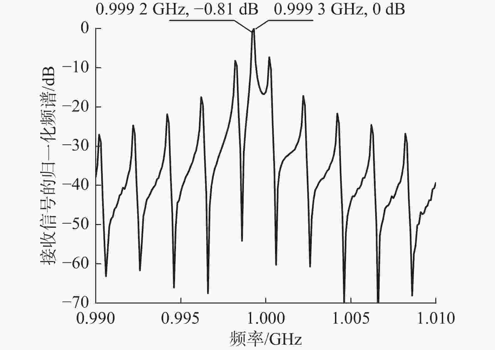 Robust Direction Finding By Time Modulated Array With All Phase Fft 1433